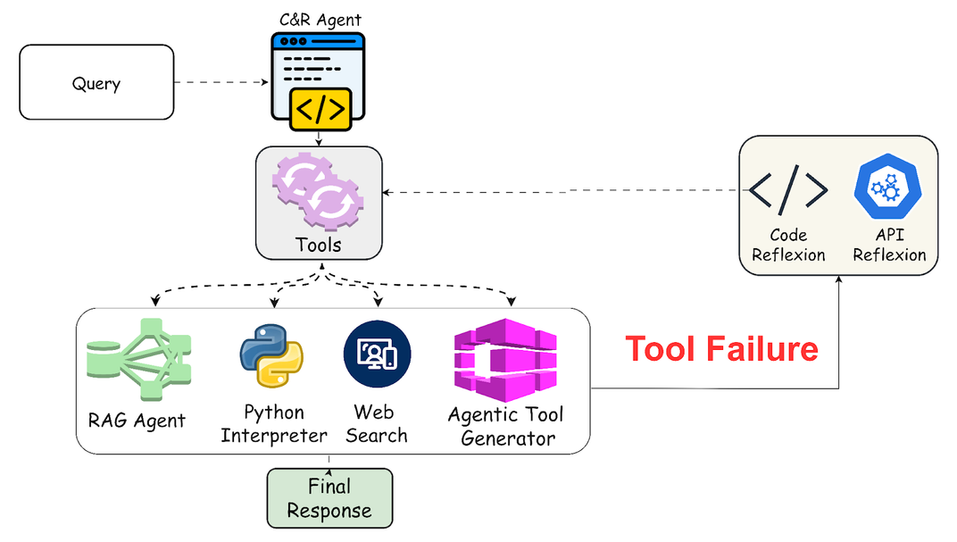 Multi Agent RAG with Interleaved Retrieval and Reasoning for Long Docs ...