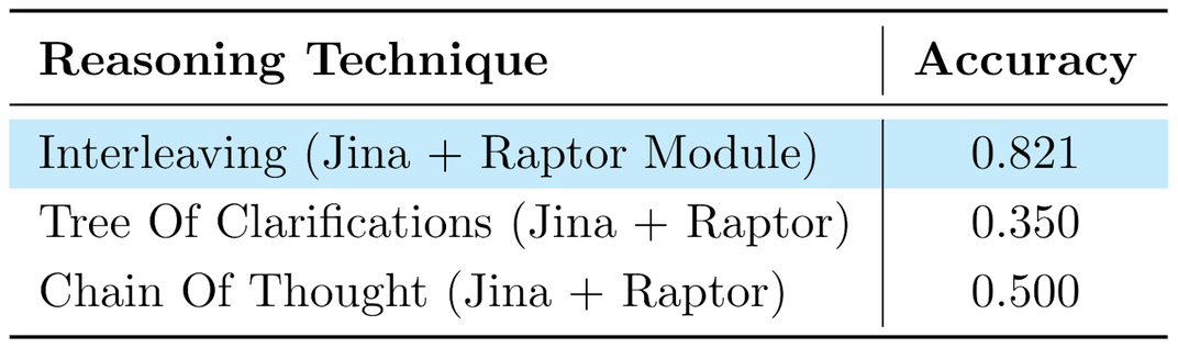 Multi Agent RAG with Interleaved Retrieval and Reasoning for Long Docs ...