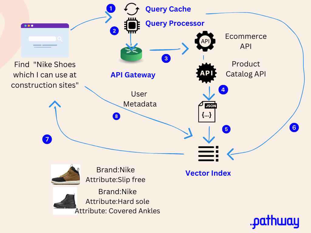 Building LLM enterprise search APIs | Pathway