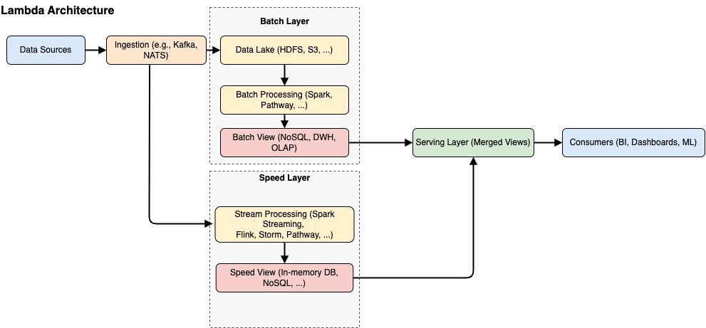 Exploring Kappa Architecture with Pathway