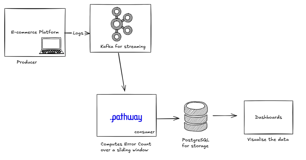 Exploring Kappa Architecture with Pathway