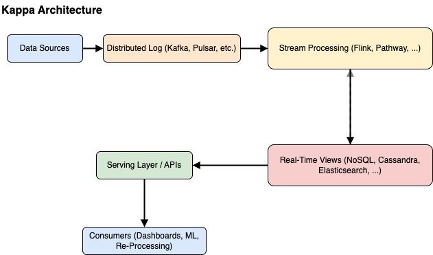 Exploring Kappa Architecture with Pathway