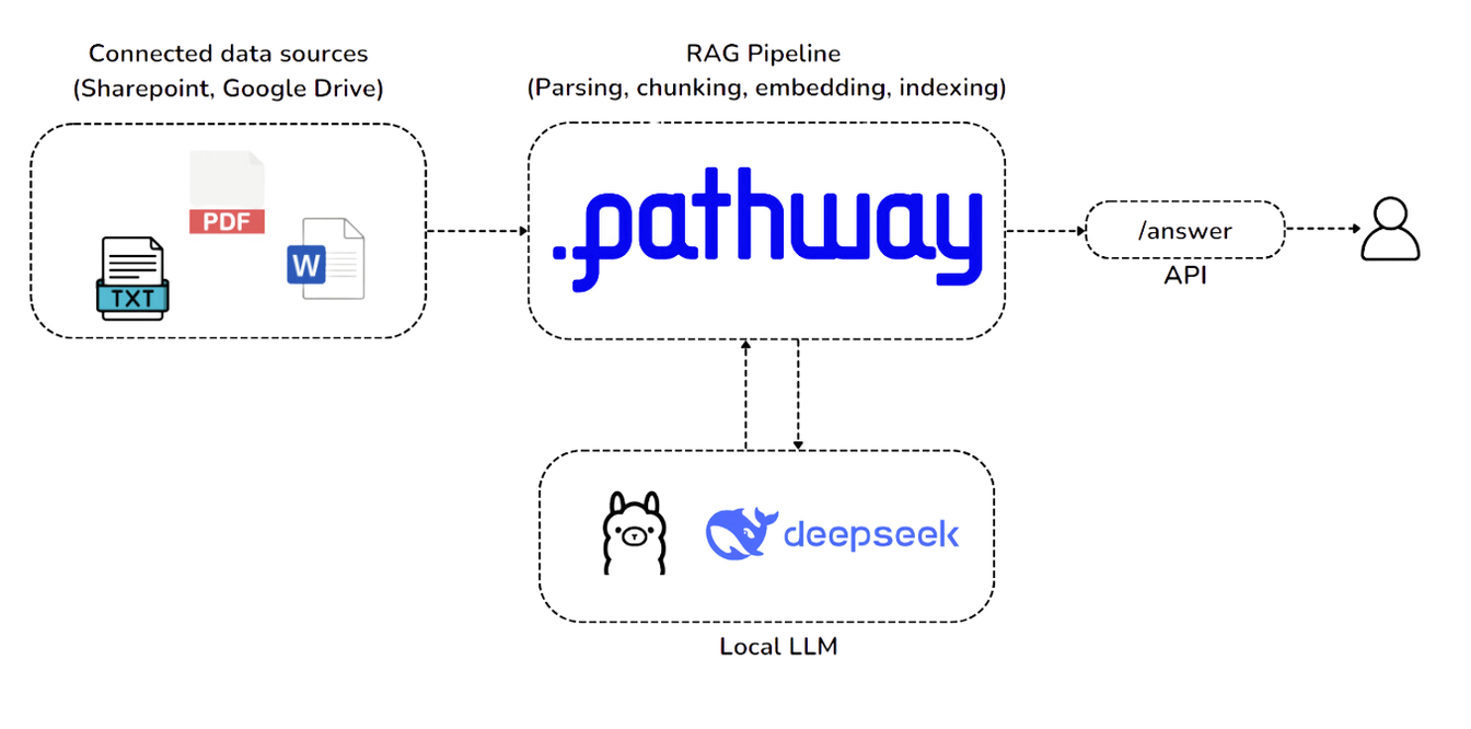 Real-Time AI Pipeline with DeepSeek, Ollama and Pathway