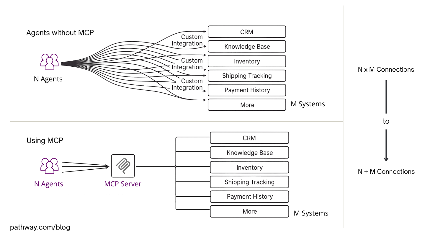 Pathway MCP Server: Live Indexing & Analytics for your Agents