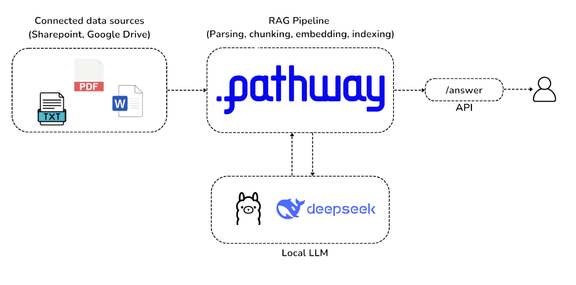 Real-Time AI Pipeline with DeepSeek, Ollama and Pathway