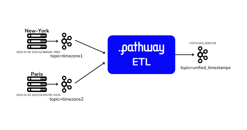 Kafka Etl Processing Event Streams In Python Pathway 6374