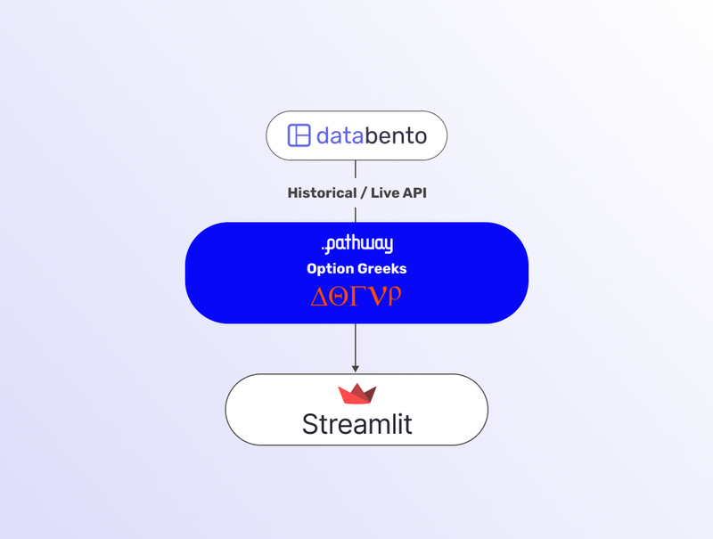 Computing the Option Greeks using Pathway and Databento