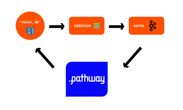 Database connectors | Pathway