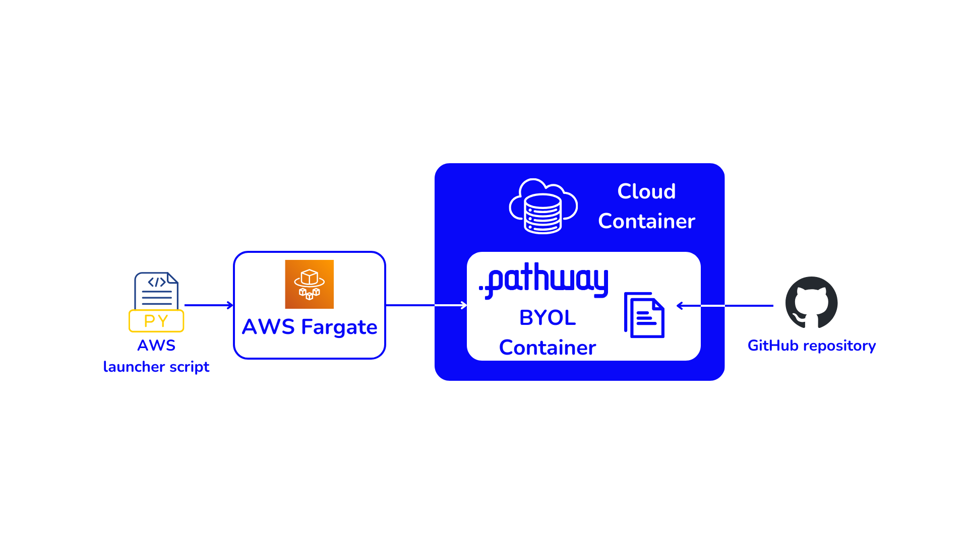 Deploy to AWS Cloud | Pathway